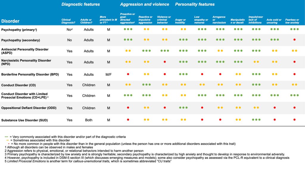 Disorders of Aggression - Disorders of Aggression